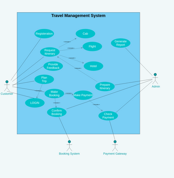 Use Case Diagram for Travel Management System | Visual Paradigm User-Contributed Diagrams / Designs
